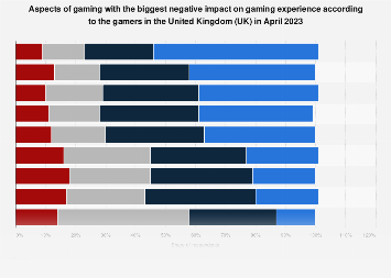 UK gamers biggest issues with gaming 2023| Statista