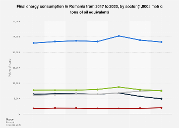 Romania: Final energy consumption 2023, by sector| Statista