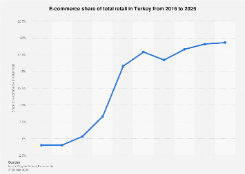 Turkey: e-commerce share of total retail 2023 | Statista
