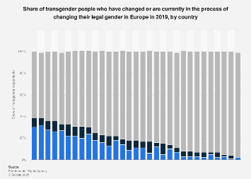 Trans people who have changed legal gender in Europe | Statista