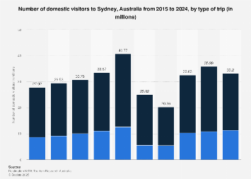 Australia: domestic visitors to Sydney by type of trip 2024| Statista