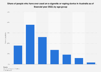Australia: e-cigarette and vape use by age group 2022| Statista
