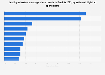 Brazil: culture brands by digital ad spend share 2023| Statista
