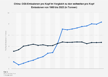 China - Pro-Kopf-CO2-Emissionen bis 2023| Statista