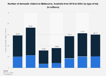 Australia: domestic visitors to Melbourne by type of trip 2024| Statista