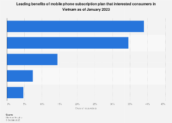 Vietnam: leading benefits of mobile phone subscription plan 2023| Statista