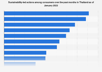 Thailand: sustainability-driven actions 2023| Statista