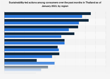 Thailand: sustainability-driven actions by region 2023 | Statista