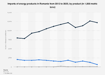Romania: Imports of energy products by product 2023| Statista