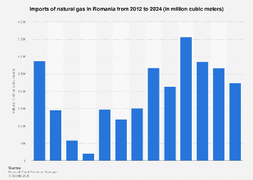 Romania: Imports of natural gas 2024| Statista