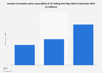 VK Dating MAU 2024| Statista