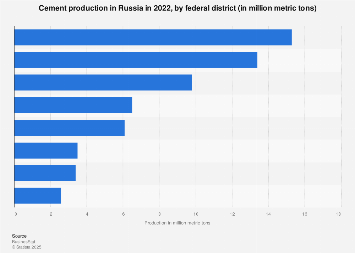 Cement production by region Russia 2022| Statista