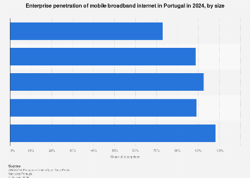 Portugal: mobile broadband enterprise penetration, by size 2024| Statista