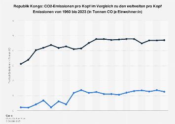 Republik Kongo - Pro-Kopf-CO2-Emissionen bis 2023| Statista