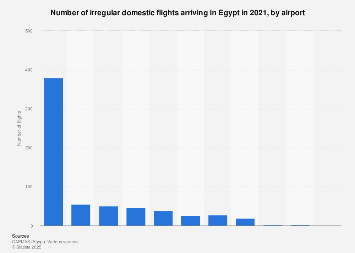 Egypt: number of irregular domestic arrivals flights| Statista