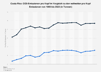 Costa Rica - Pro-Kopf-CO2-Emissionen bis 2023| Statista