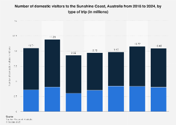 Australia: domestic visitors to Sunshine Coast by type of trip 2024 ...