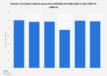 Monthly visits to asos.com globally 2025| Statista