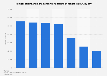 Number of major marathon finishers 2024| Statista