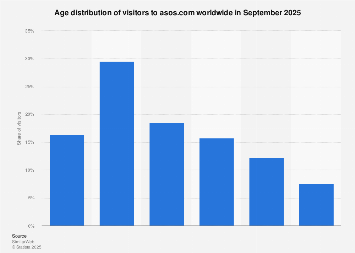 Global asos.com visitors share by age 2025| Statista