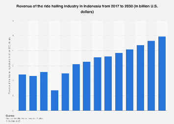 Revenue of the ride hailing industry Indonesia| Statista