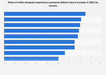 Expectation of delivery fee increase by country| Statista