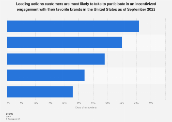 U.S.: actions to take for an incentivized engagement| Statista