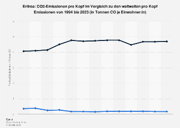 Eritrea - Pro-Kopf-CO2-Emissionen bis 2023| Statista