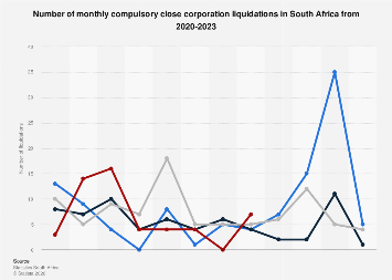 South Africa: close corporation liquidations 2020-2023| Statista