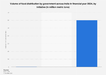 India: government food distribution by initiative 2024| Statista