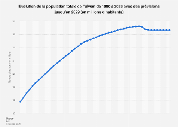 Taïwan : population totale 1980-2029 | Statista