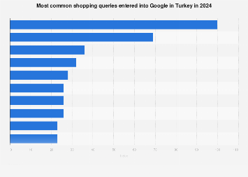Turkey: most common google shopping queries 2023 | Statista