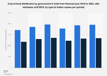 India: cost of food distribution by type 2024| Statista