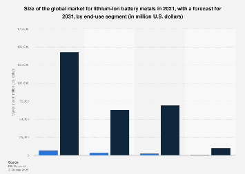Lithium-ion battery metals market size by segment 2031| Statista