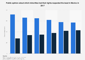Public opinion on minority rights Mexico| Statista