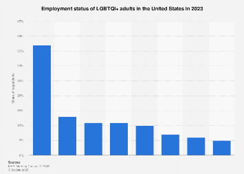 Employment status LGBTQ+ U.S. 2023| Statista