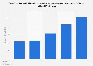 Grab Holdings: mobility segment revenue 2024| Statista