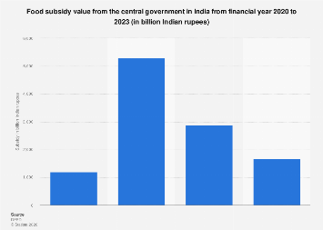 India: value of government food subsidy 2023| Statista