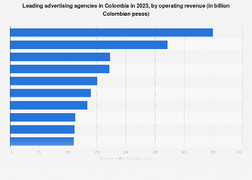 Colombia: top advertising agencies by revenue 2023| Statista