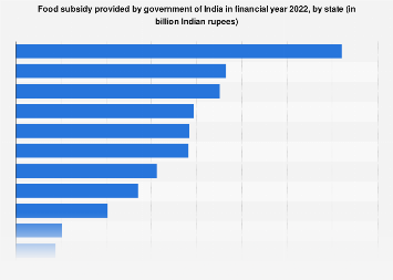 India: government food subsidy by state 2022| Statista