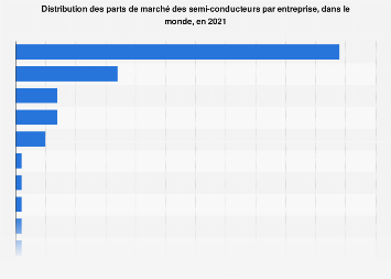 Parts de marché des semi-conducteurs par entreprise dans le monde 2021 ...