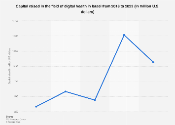 Capital raised in digital health field in Israel| Statista