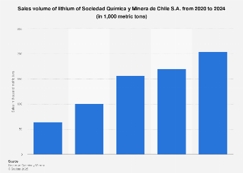 SQM: lithium sales volume 2020-2023 | Statista