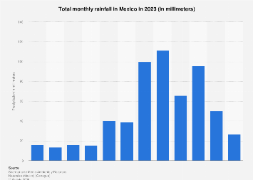 Mexico: monthly rainfall 2023| Statista