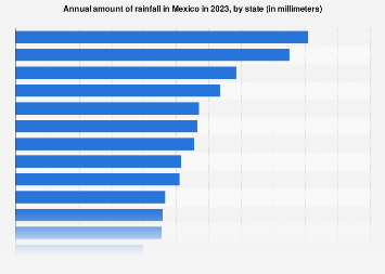 Mexico: rainfall by state 2023| Statista
