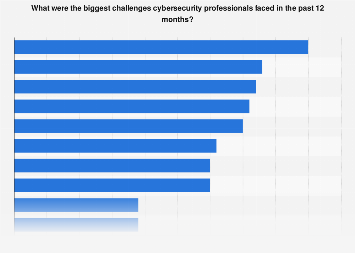Top challenges for cybersecurity professionals 2023| Statista