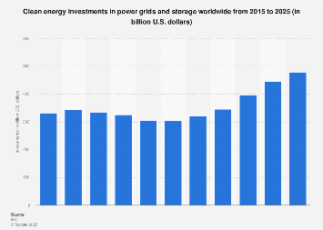 Global grids and storage investments 2025| Statista