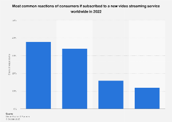 Reactions after signing up for new SVOD service 2022| Statista