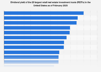 Dividend yield of the largest retail REITs U.S. 2025| Statista
