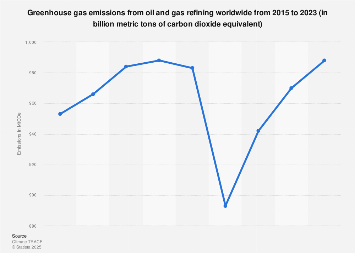 Emissions from oil and gas refining worldwide| Statista
